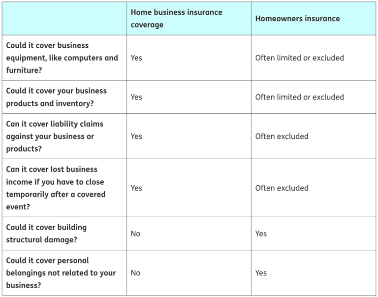 Will homeowners insurance protect your home business? The answer may ...