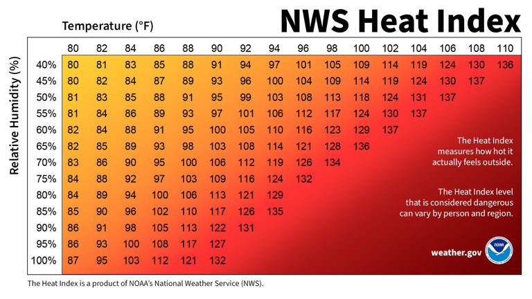 Dangerous heat wave hitting Delaware. Here's the latest forecast
