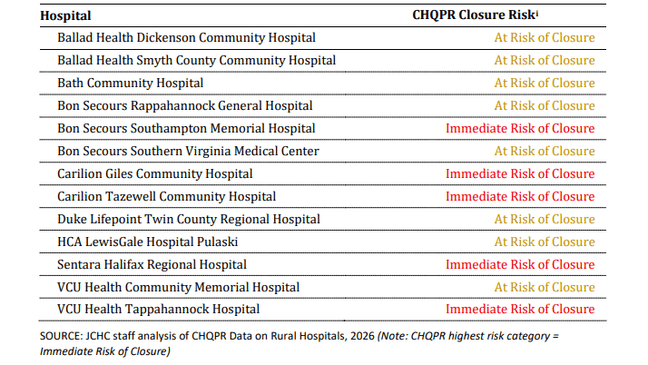 Lawmakers speak to draft report that claimed 13 rural hospitals in the ...