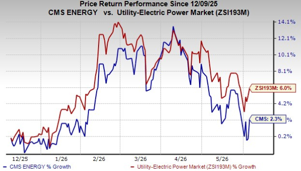 CMS leverages grid upgrades & renewable expansion to drive growth