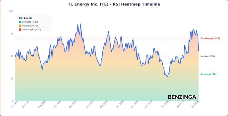 T1 energy stock is climbing Monday: What investors need to know