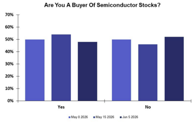 3 charts that show markets haven’t hit peak FOMO yet
