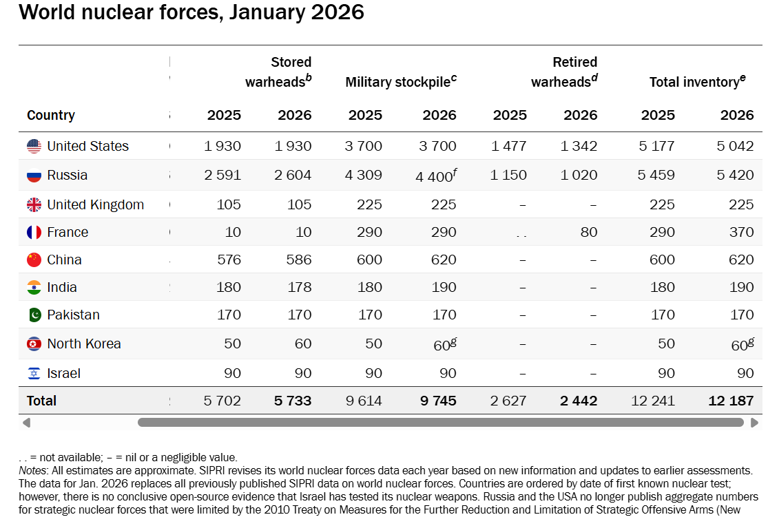 India expands nuclear arsenal to 190, deployed 12 warheads in 2026 ...