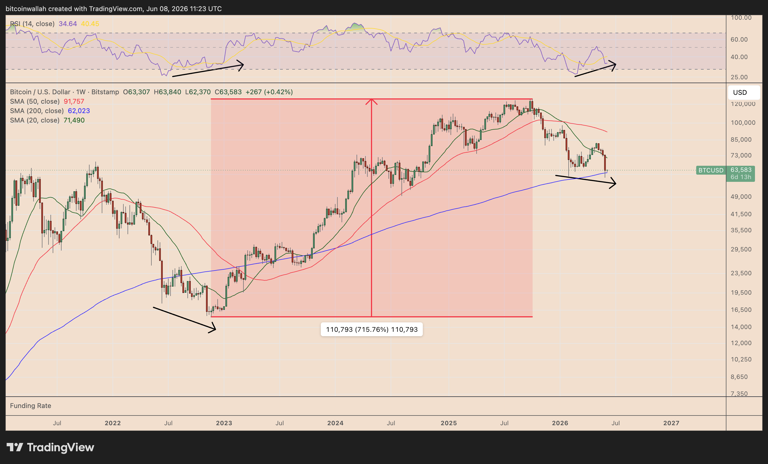 Bitcoin price eyes $90K as FTX-era BTC bullish divergence flashes again