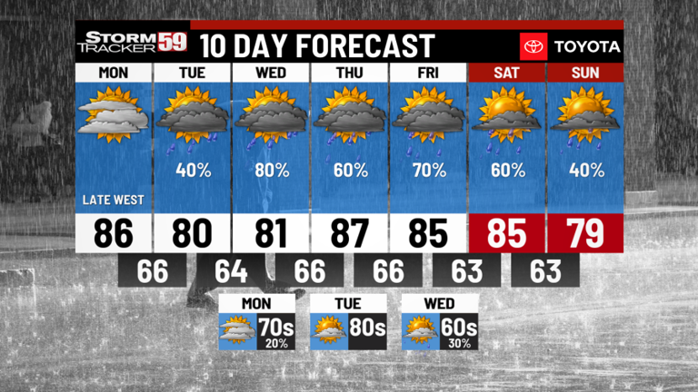 Toasty highs today before this week turns stormy