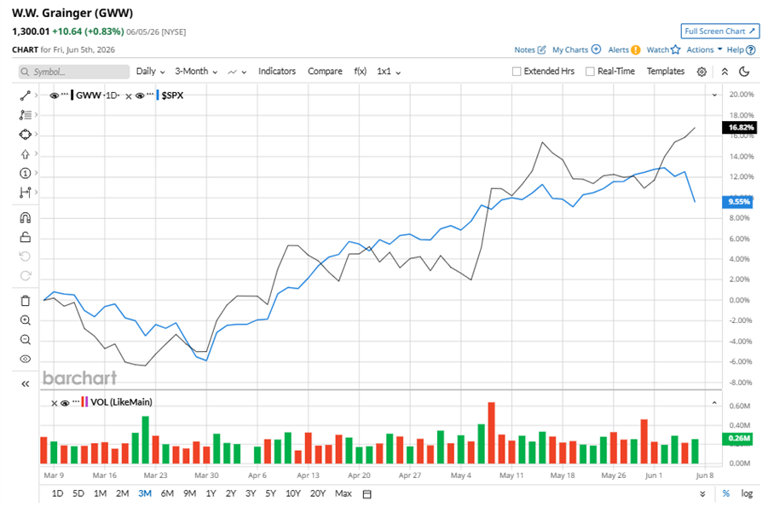 Is WW Grainger stock underperforming the S&P 500?