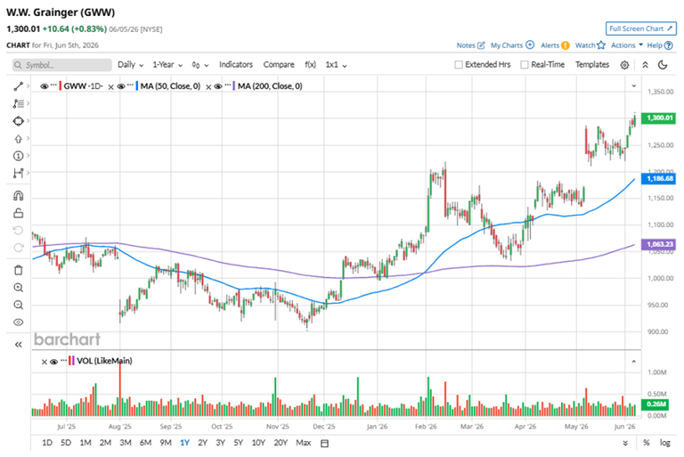 Is WW Grainger stock underperforming the S&P 500?