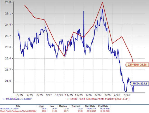 Can beverage innovation fuel the next leg of growth for MCD stock?