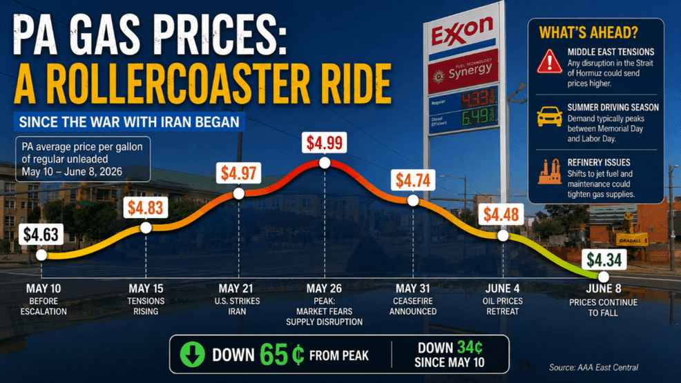 Pennsylvania gas prices falling fast, but experts warn relief may not last