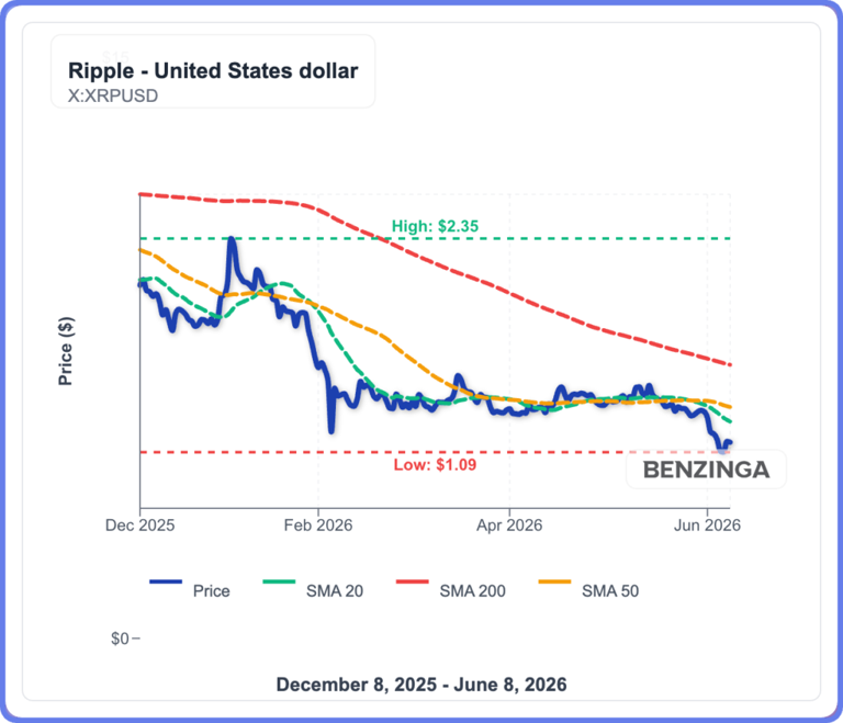 Zcash, XRP both dumped last week, but only one is up 45% from the lows
