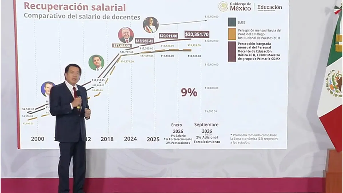 Salario promedio de maestros con Sheinbaum supera los 20 mil pesos ...