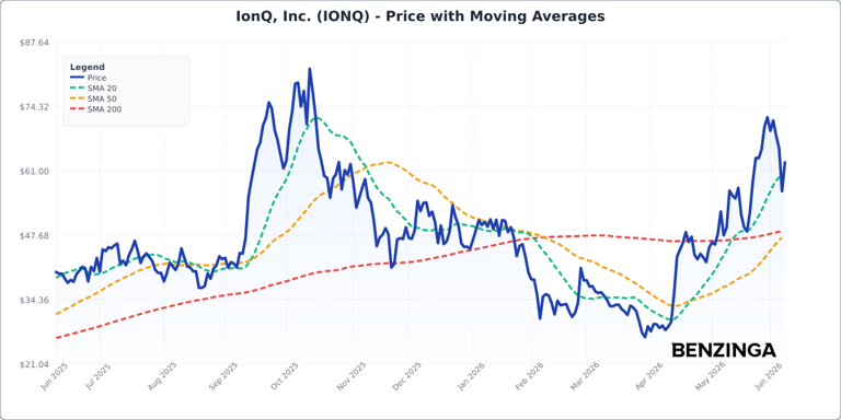 IonQ stock is surging Monday: What's driving the action?