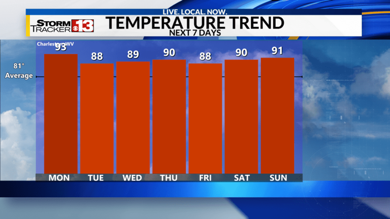 Oh good, summer is here with heat & humidity