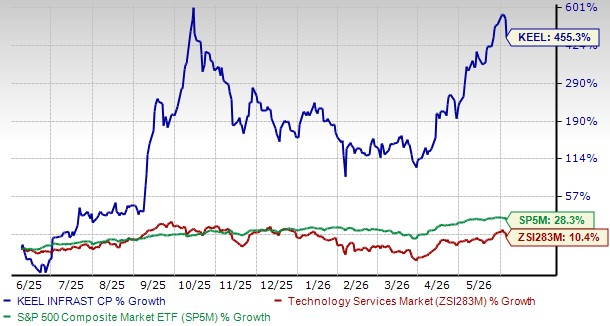 Keel Infrastructure soars 455% in a year: Buy, hold or fold the stock?