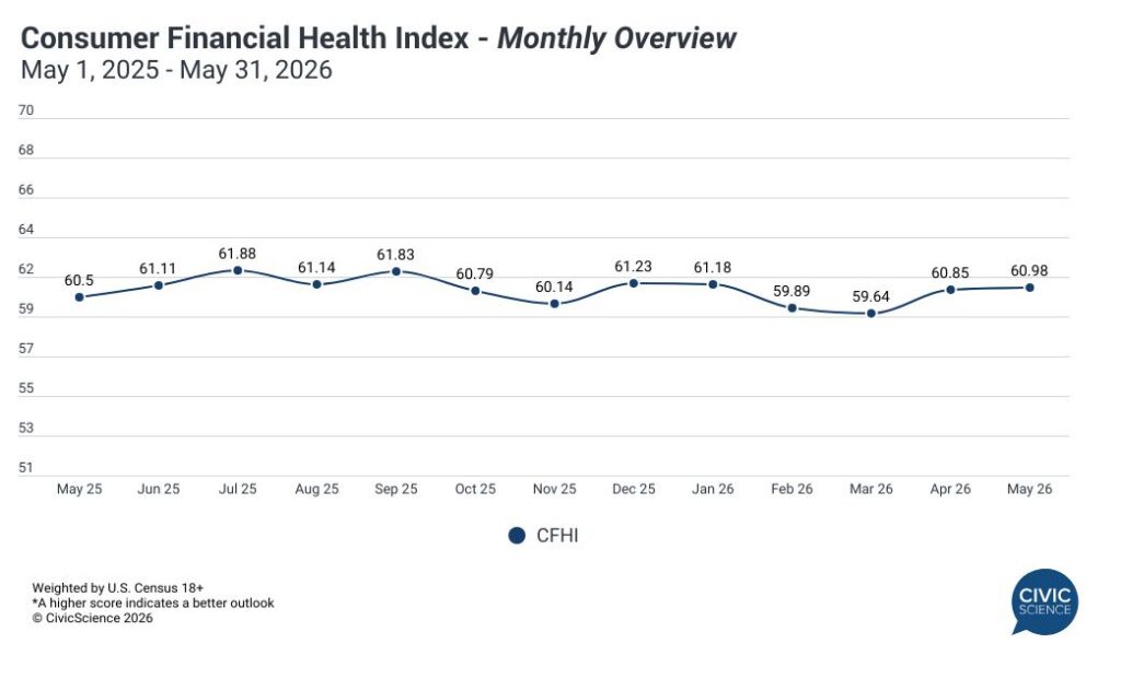 Consumer financial health climbs for second consecutive month as ...
