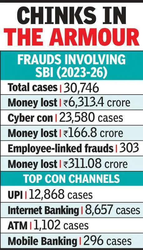 SBI flags Rs 6,300cr banking frauds in 3 years; UPI biggest con gateway