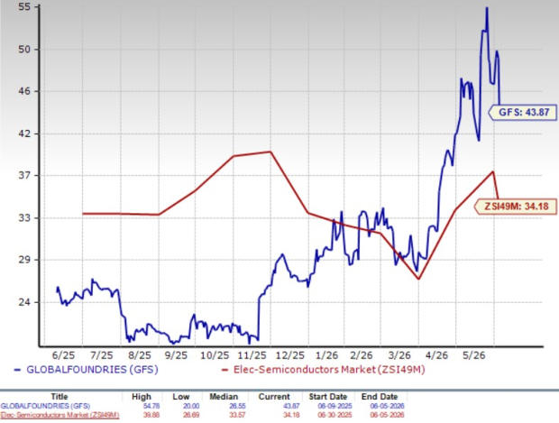 GFS stock surges 59% in 3 months: Buy or wait for a pullback?