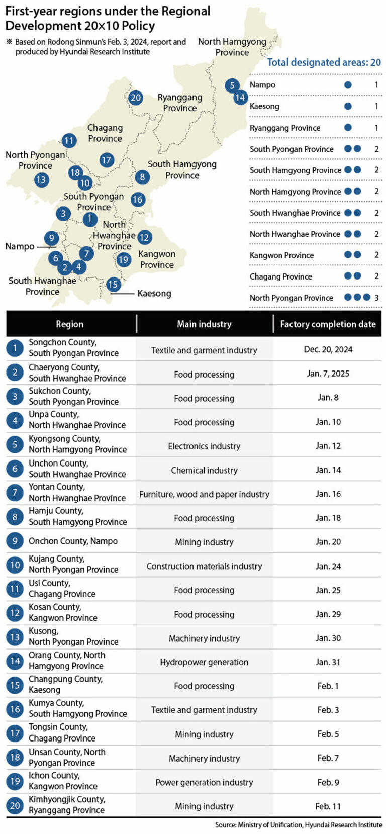 North Korea's Kim boasts of provincial industry development. Nighttime ...