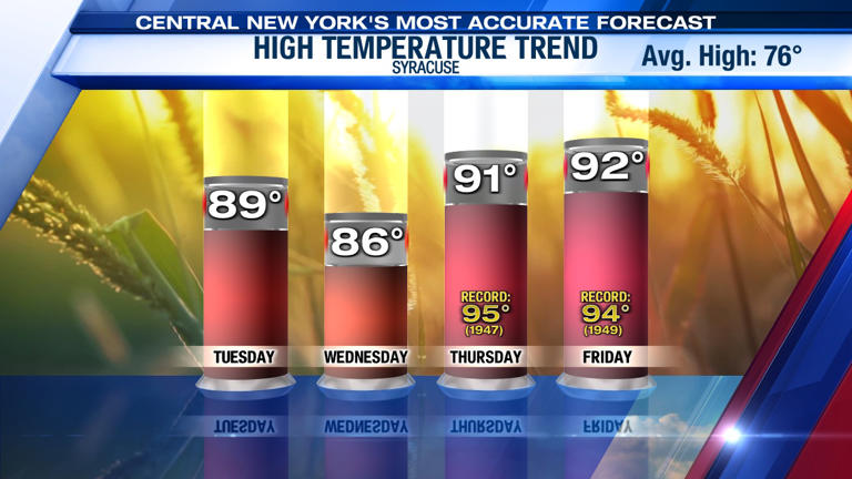 Beautiful tonight, more sun & heat Tuesday