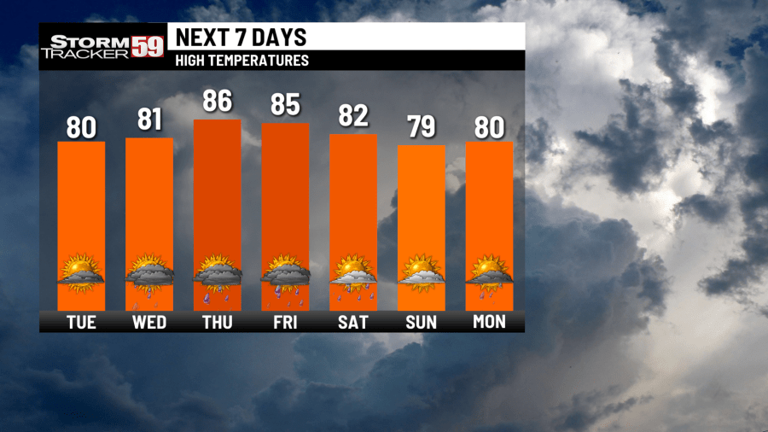 Hot, humid and stormy ahead for WV
