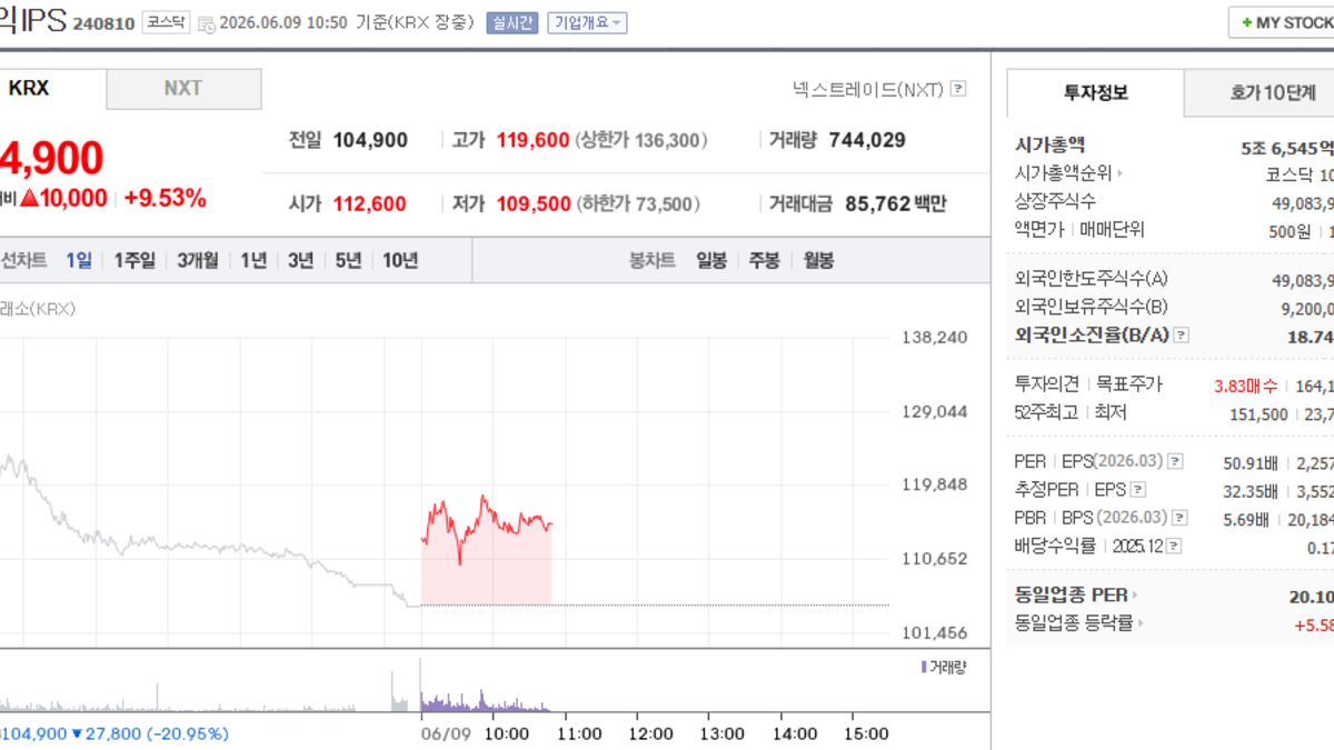 원익IPS 주가, 6월 9일 장중 114,900원 9.53% 상승