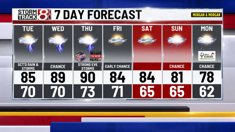 Steamy weather continues with more rain & storms on the way