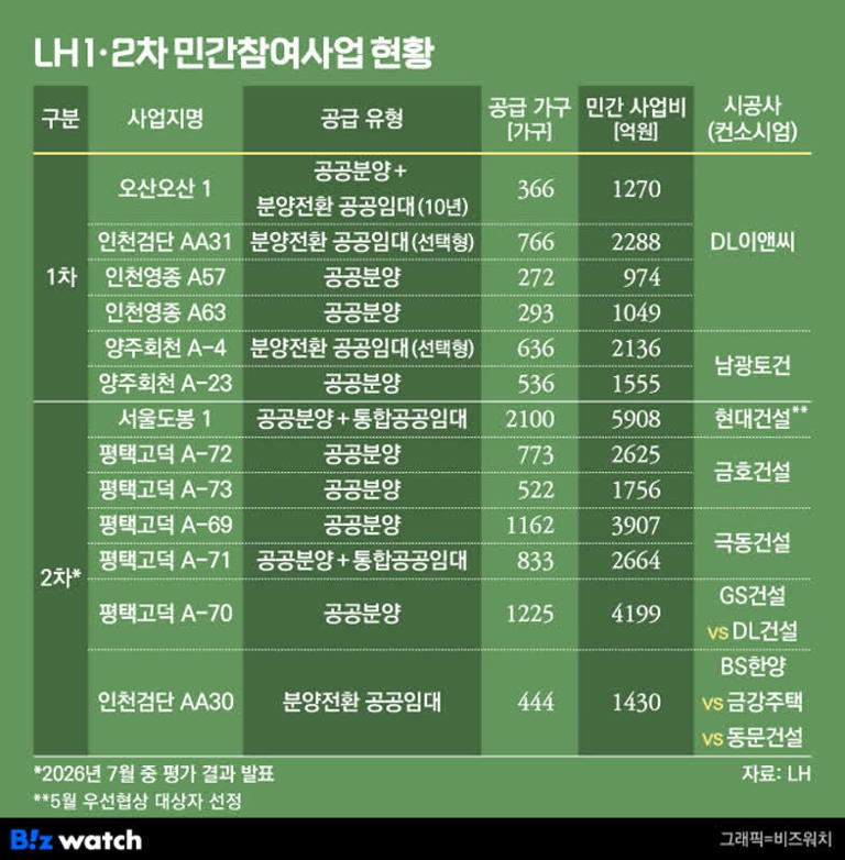 'LH 힐스테이트?'…1만가구 민참사업에 건설사 줄섰다