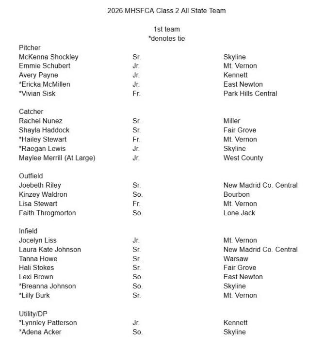 Missouri all-state softball rosters: Class 1 & Class 2