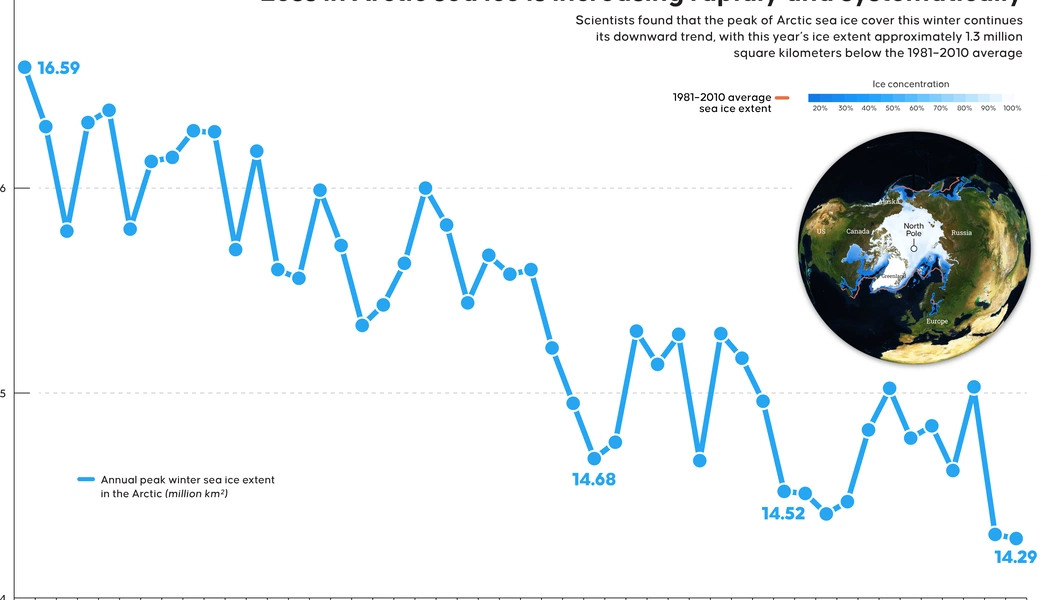 Why the Arctic is warming four times faster
