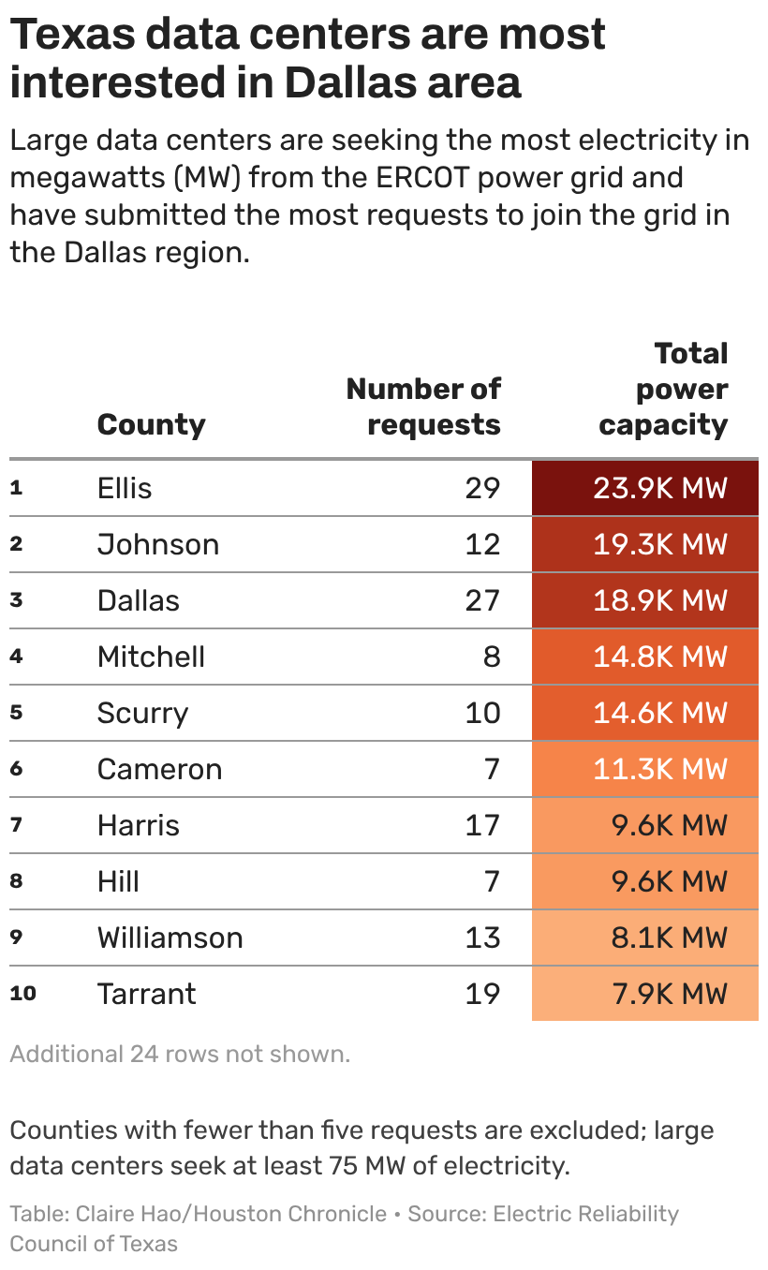 Exclusive: Hundreds of large data centers want to join the Texas grid ...