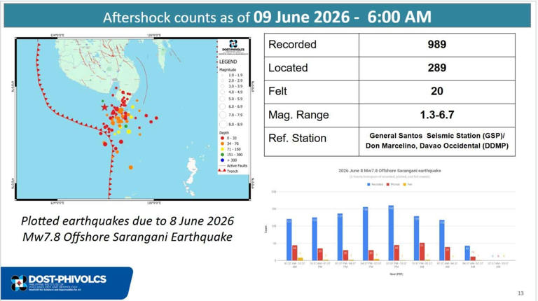 989 aftershocks recorded so far after powerful Mindanao earthquake