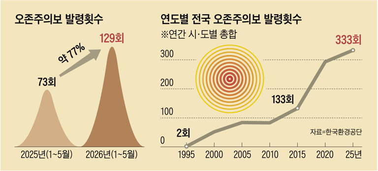 Ozone season lengthens with early heat