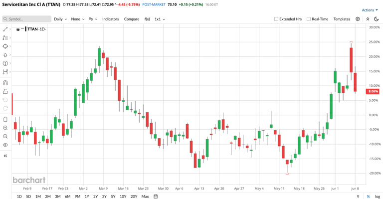 ServiceTitan stock surged on better-than-expected results powered by AI ...