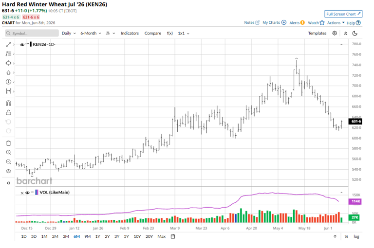 Corn, soybean, and wheat prices need Alex Honnold to save them from the ...