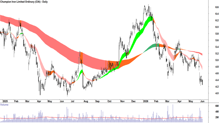 ChartWatch ASX scans: Champion Iron, Droneshield, Genesis Minerals, IDP ...