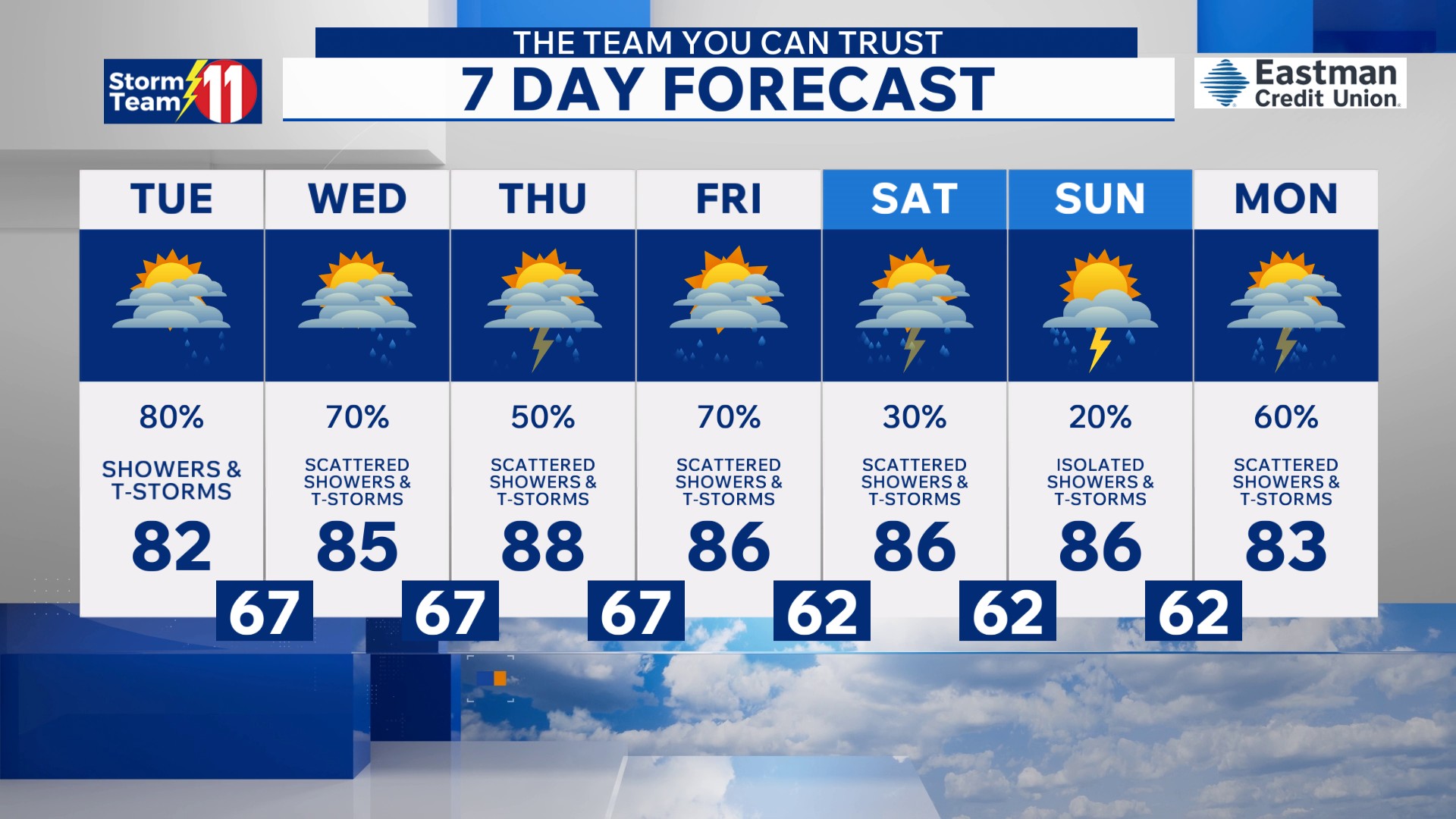 Scattered showers and thunderstorms tonight and Tuesday