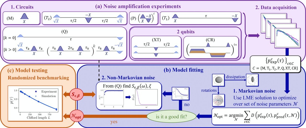 Cloud-tested quantum noise model predicts superconducting qubit errors ...