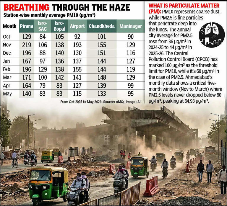 Dust fails to settle for seven months straight in Ahmedabad
