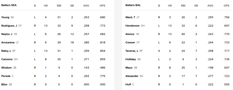 Mariners game preview #67, 6/8/26: SEA at BAL
