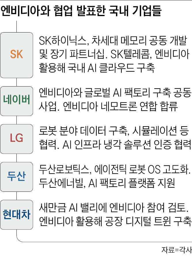 Naver collaborates with NVIDIA on gigawatt-class AI factory