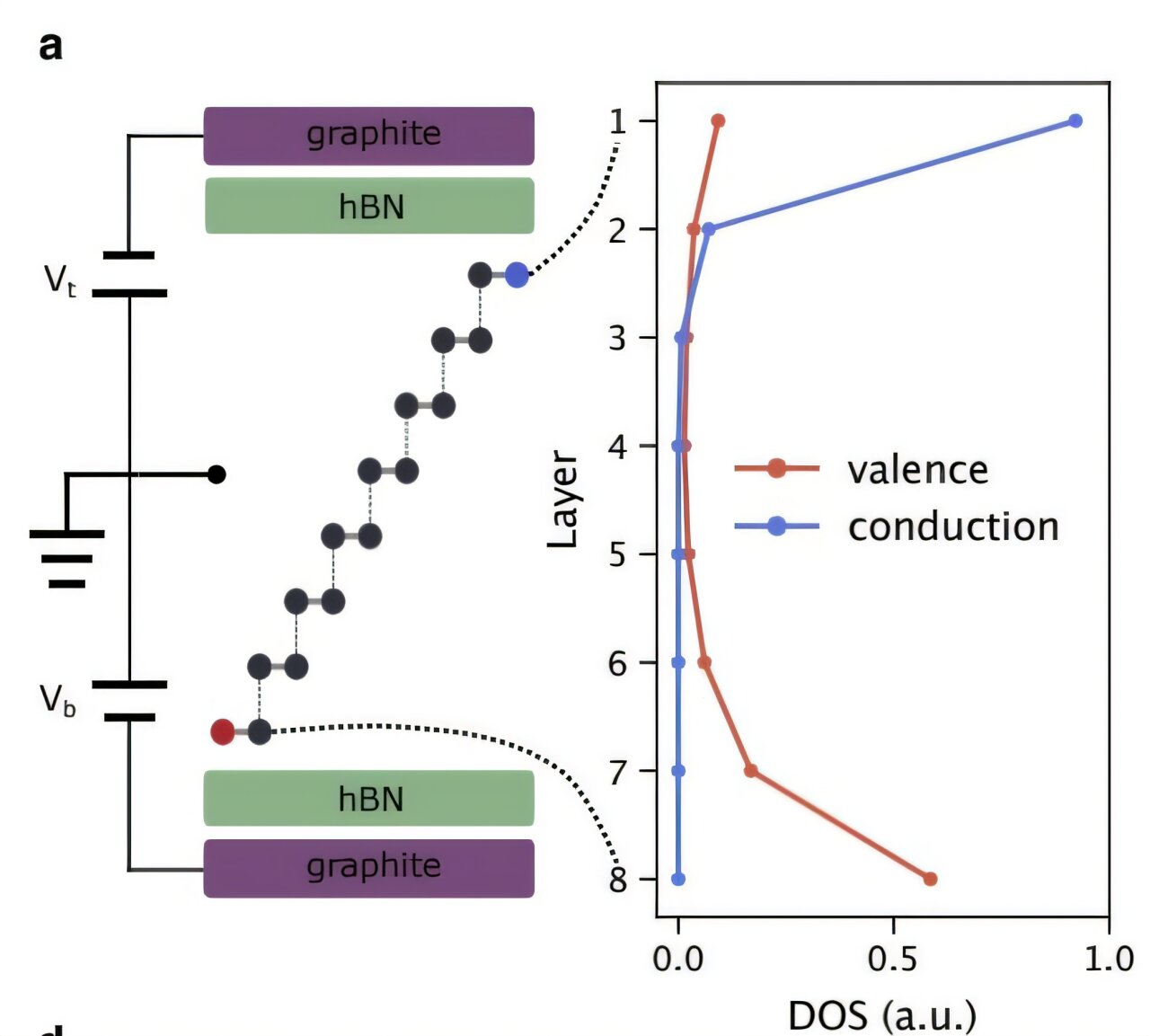 Research uncovers novel electronic properties in quantum material