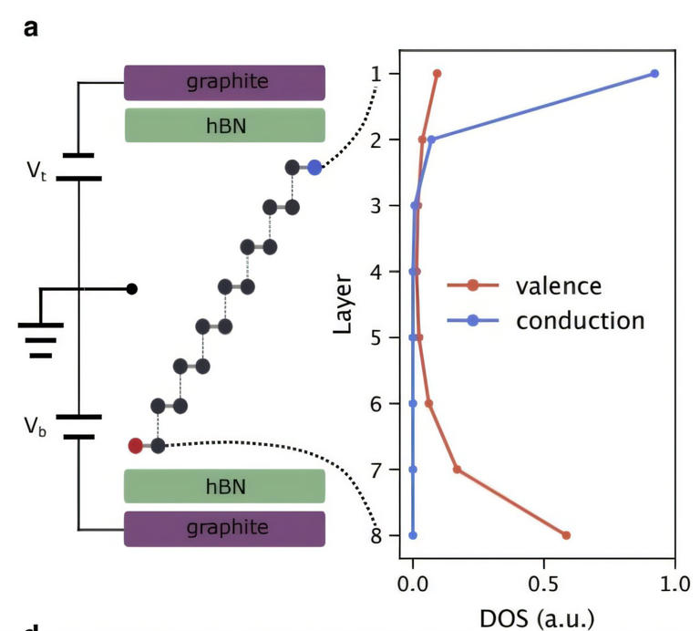 Research uncovers novel electronic properties in quantum material