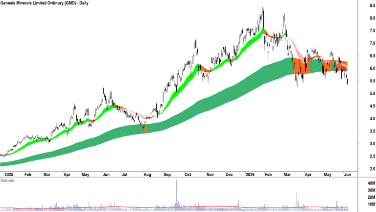 ChartWatch ASX scans: Champion Iron, Droneshield, Genesis Minerals, IDP ...