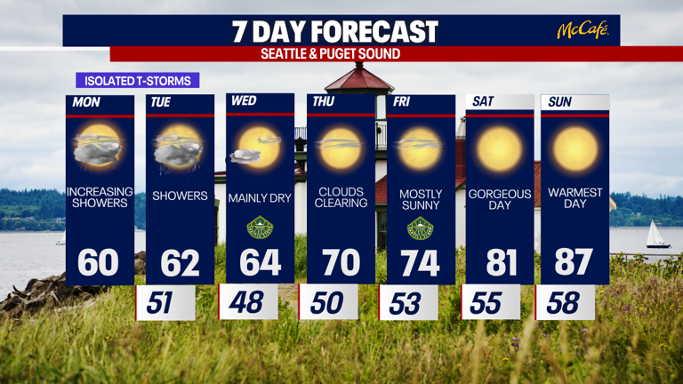 Seattle weather: Increasing showers early this week