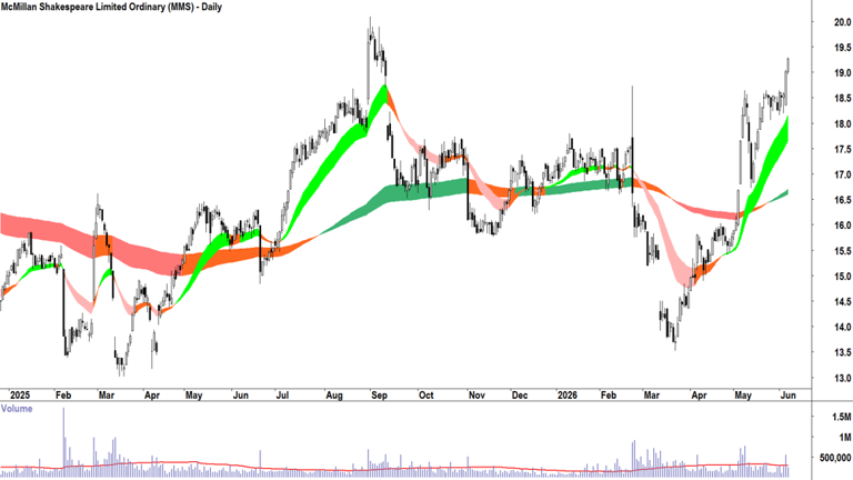 ChartWatch ASX scans: Champion Iron, Droneshield, Genesis Minerals, IDP ...