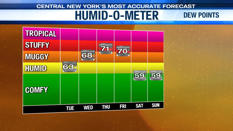 Beautiful tonight, more sun & heat Tuesday