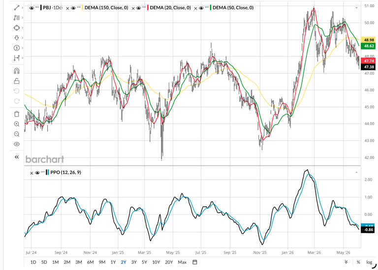 Consumer staples stocks are no longer a recession-proof haven amid high ...