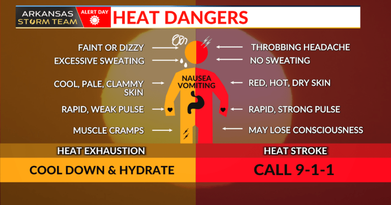 Heat advisory issued for much of Arkansas as heat index climbs to near 105