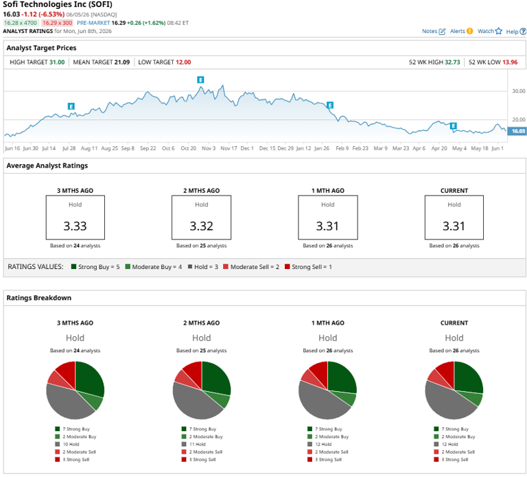 Down 49%, SoFi stock is an attractive buy here for long-term investors