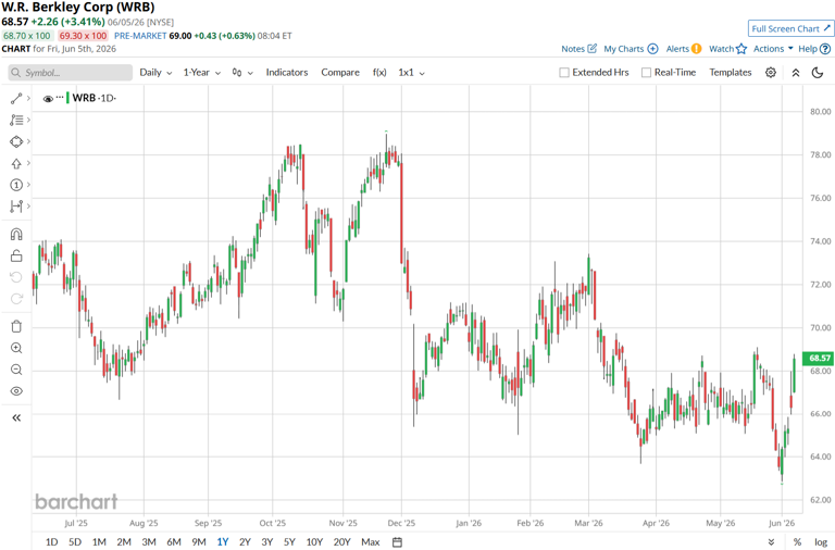 W R Berkley raised its dividend by over 11%, but don’t rush to buy WRB ...